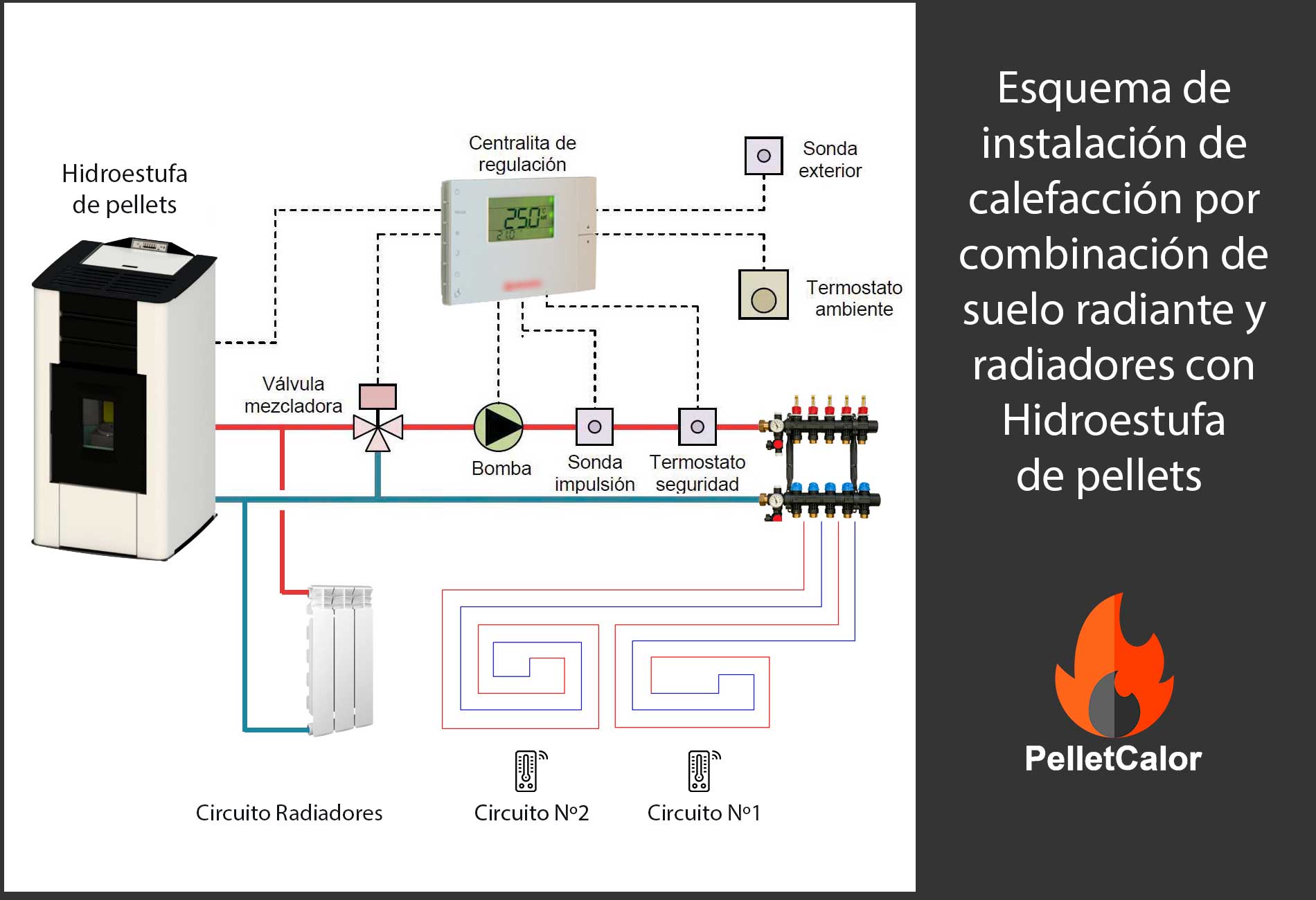 Calefacción por suelo radiante con Hidroestufa de pellets
